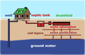 Recommended Distance Between a Borehole and Septic Tank - NeatFlow